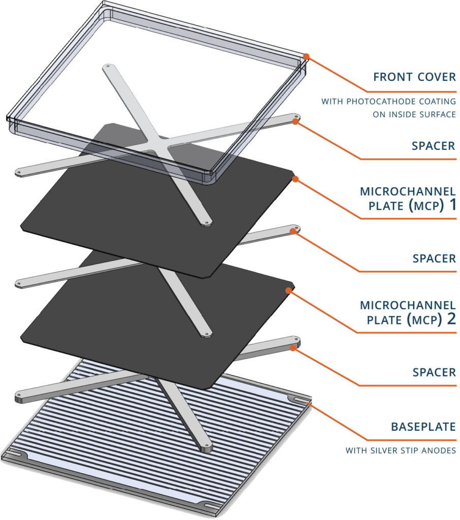 LAPPD™ / Large Area Picosecond Photodetector